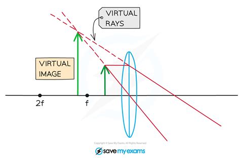 Real And Virtual Images Edexcel As Physics Revision Notes 2016