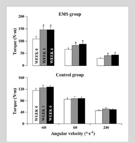 Torque Angular Velocity Relationship Of The Right Knee Extensors For