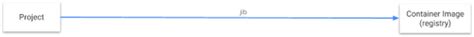 GitHub RitreshGirdhar Jib Containerization Demo Application To Build Image Via JIB Gradle