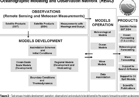 Figure 3 From Design And Implementation Of The Oceanographic Modeling And Observation Network
