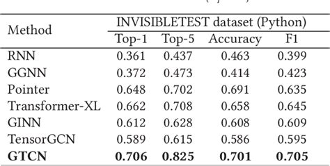 Table 10 From Toward Interpretable Graph Tensor Convolution Neural Network For Code Semantics
