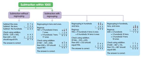 P A Class Blog Subtraction Concepts