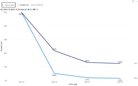 The Mcc Coefficient Or Cohort Analysis By Paul Levchuk Medium