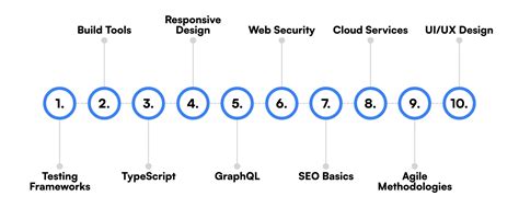 Skills Required For Javascript Developer And How To Assess Them