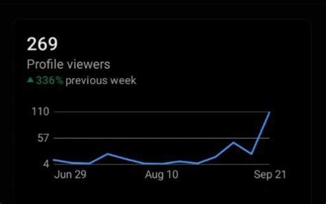Mohd Amir On Linkedin Linkedinjourney Milestone Networking Growth