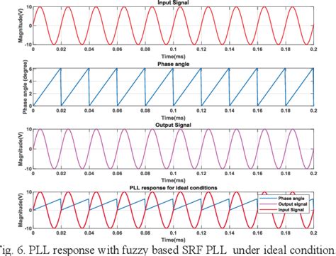 Figure 6 From Design Of Fuzzy Based Pll For Grid Connected Inverter