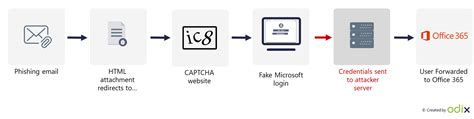 Attachment Based Phishing Uses CAPTCHA To Avoid Detection Odix Content Disarm And