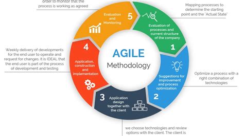 understanding agile methodology