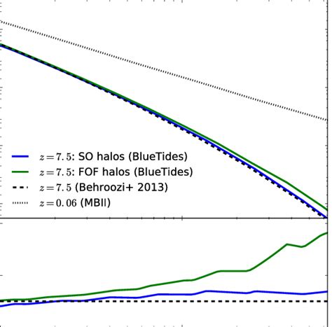 Figure A1 Top Panel Solid Lines Show The Halo Mass Functions At Z Download Scientific