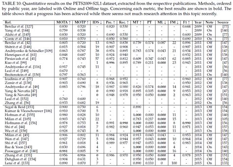 多目标跟踪综述：multiple object tracking a literature review multiple object