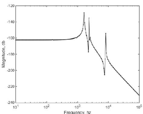 Direct Frf Reduced Sorted Modal Truncation Frequency Response Four