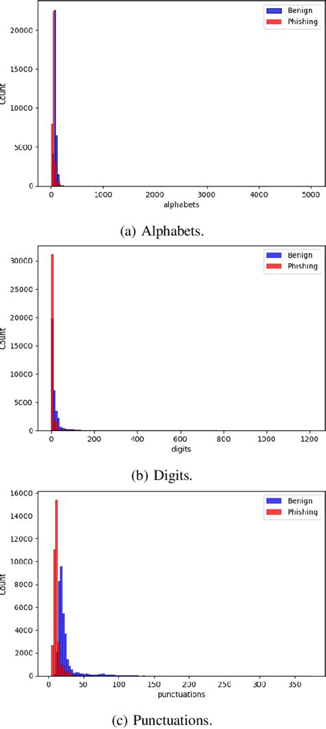 Figure 4 From Detecting Phishing Urls Using The Bert Transformer Model