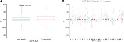 Sex Dependent Placental Methylation Quantitative Trait Loci Provide