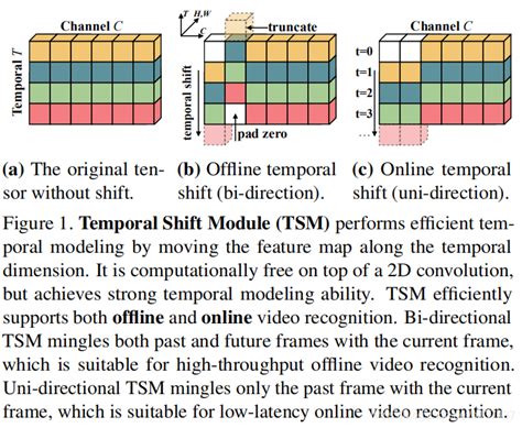Tsm Temporal Shift Module For Efficient Video Understanding Csdn博客