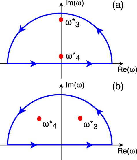 sketch of contour integrations used to evaluate a9 the integration