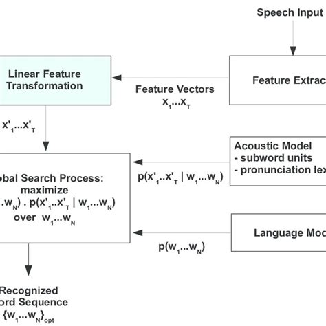 1 Scope Of Linear Feature Transformations Download Scientific Diagram