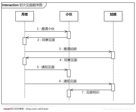 一起学uml建模:uml简介与建模软件安装uml安装包 Windows Csdn博客 一起学uml建模:uml简介与建模软件安装uml安装包 Windows Csdn博客
