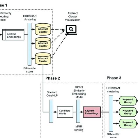 An Overview Of Three Phases Iterative Clustering Keywords Extraction