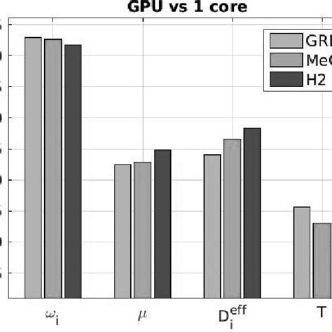 GPU Speedups Across All Three Mechanisms For A Variety Of Calculations Download Scientific