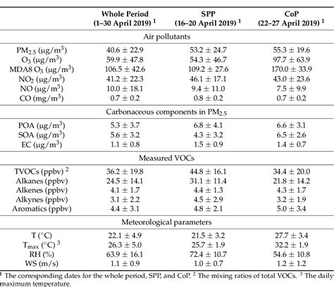 Figure 1 From Comparative Analysis Of Secondary Organic Aerosol