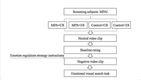 Figure E Experiment Procedure Mpai Mobile Phone Addiction Index Mpa