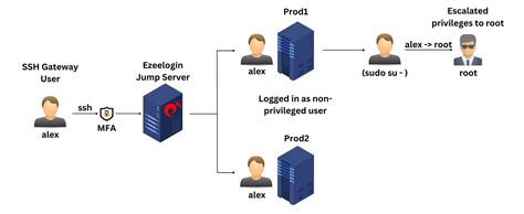 Privileged Access Management In Linux