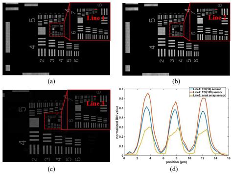 Balancing The Efficiency And Sensitivity Of Defect Inspection Of Non Patterned Wafers With Tdi