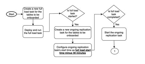 how the amazon timehub team built a data replication framework using
