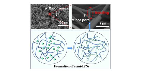 In Situ Thermal Cross Linked Semi Interpenetrating Polyamide Imide Meta Aramid Micro Nanofibrous