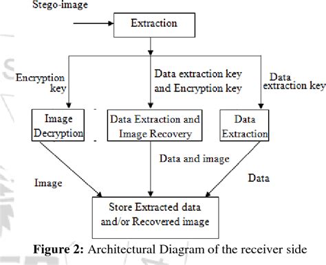 Figure 2 From Separable Reversible Data Hiding In Encrypted Image Using