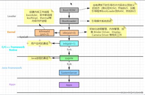 android系统启动流程 init进程的启动流程 android init启动流程 csdn博客
