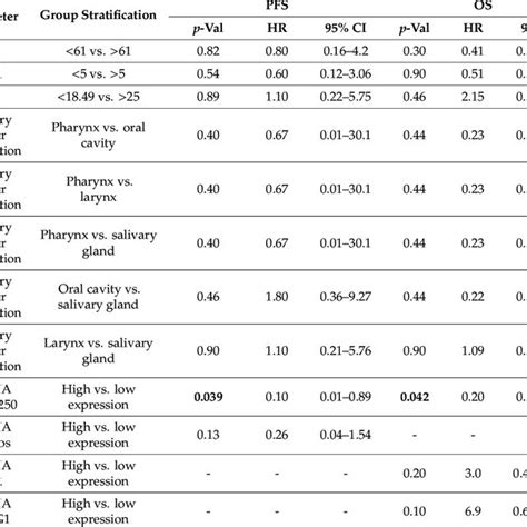 univariate cox regression model for pfs and os pfs progression free