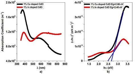 A Absorption Coefficient Versus Wavelength And B í µí¼ℎí µí±£ 2