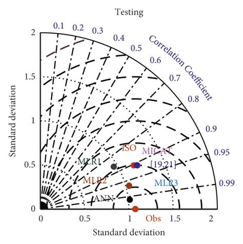 Taylor Diagram For Testing Data With Different Predictive Models Download Scientific Diagram
