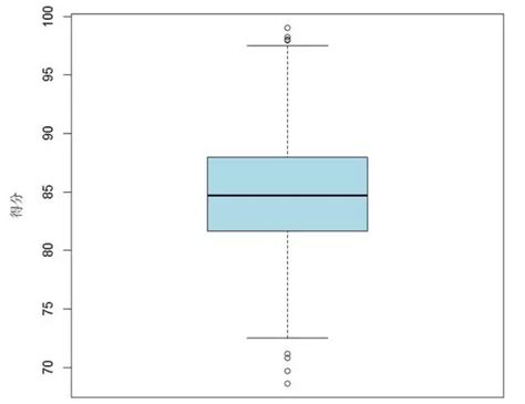 数据可视化 箱线图应该怎么用？ 箱子