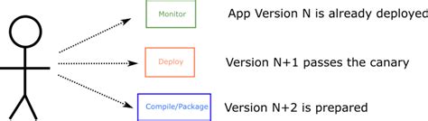 How Spinnaker Fits Into The Continuous Delivery Puzzle · Codepipes Blog
