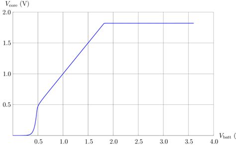 14 Voltage Regulator Output Voltage V Core Versus Input Voltage V Download Scientific