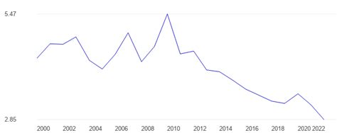 Ethiopia Health Spending As Percent Of Gdp Data Chart