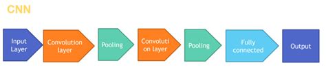 why use convolutional neural networks instead of artificial neural