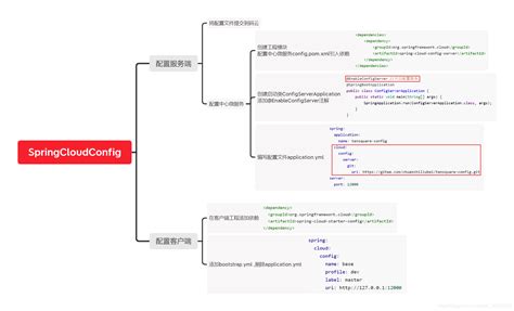 思维导图 visio springcloud的学习总结 springcloud微服务架构 visio文件 csdn博客