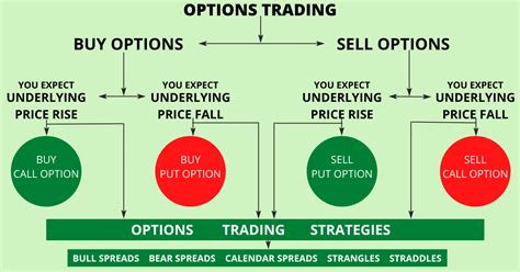 What Is An Option Trade In The Stock Market When You Buy A Call Option