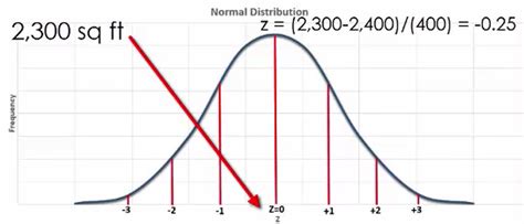 Using Z Scores To Find A Probability Tutorial Sophia Learning