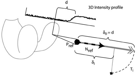 Iterative Distance Minimization Method The Distance D From The Surface