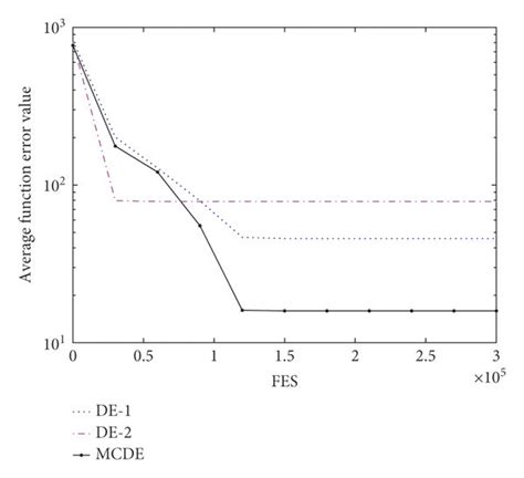 Evolution Of The Mean Function Error Values Derived From De 1 De 2