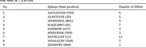 Table 1 From Computational Approach For Identifying Immunogenic Epitopes And Optimizing Peptide