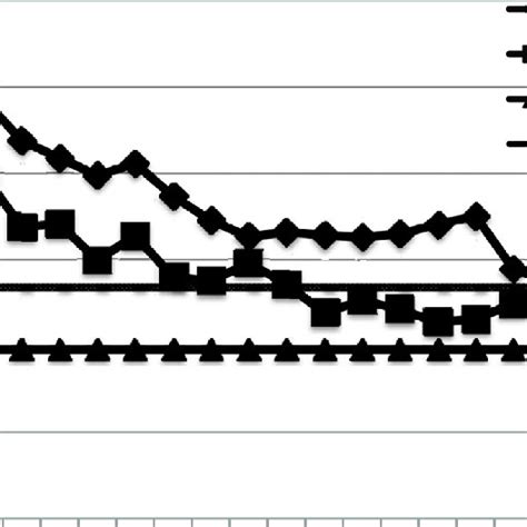 Mean Response Time As A Function Of Trials And Group Membership For The Download Scientific