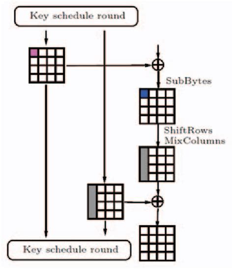 Figure 1 From A Method For Security Estimation Of The Spn Based Block