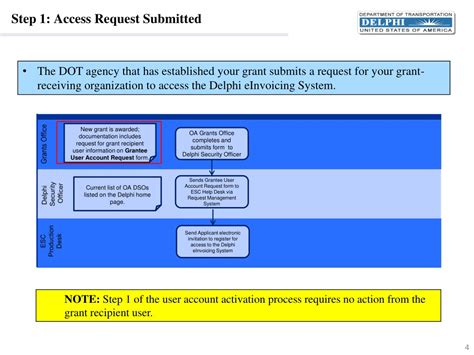 Ppt Delphi Einvoicing System Grant Recipient Authentication And Account Activation Process