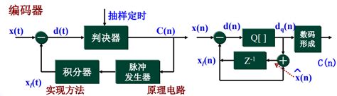 通信原理笔记—增量调制∆m Csdn博客