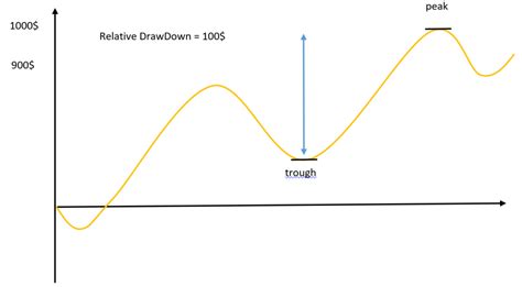 انواع افت موجودی حساب یا Drawdown در بازار فارکس نحوه ی آنالیز آن ها